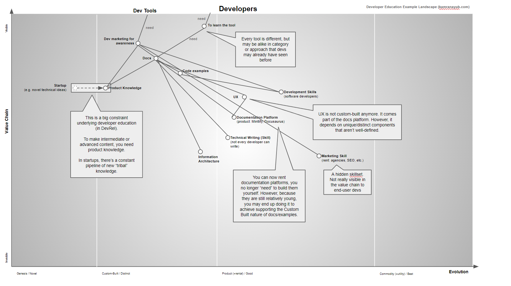 Do we need a developer learning experience design system?